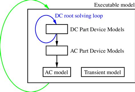 Nesting Of The Dc Root Solving Loop Inside The Optimization Loop