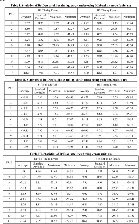 Table I From Analysis Of Ionospheric Delay Correction Methods For