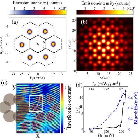Pdf Direct Observation Of Dirac Cones And A Flatband In A Honeycomb Lattice For Polaritons