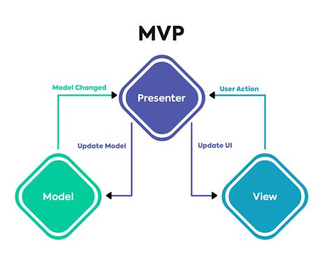Design Patterns In Flutter Part 1mvc By Yashwant Kumar Flutterdevs