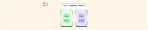 Rom Full Form Scaler Topics