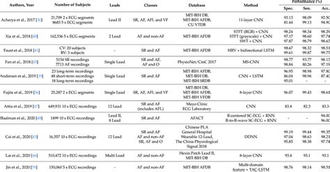 Deep Learning Models For Atrial Fibrillation Detection Download
