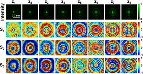 Normalized Intensity And Stokes Parameters Distributions Of The