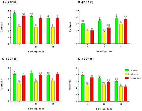 The Effect Of Sowing Date On The Growth And Yield Of Soybeans Cultivated In North Eastern Poland