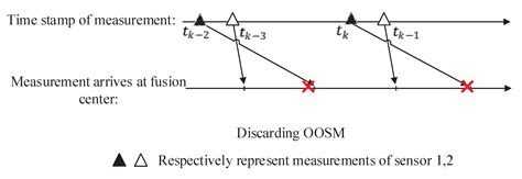 Multisensor Multi Target Tracking Based On Gm Phd Using Out Of Sequence