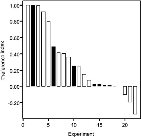 Preference Indices Of The Male And Female Mate Choice Experiments The Download Scientific