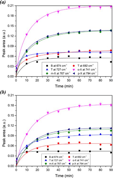 Enrichment Curves For The Btx Mixture At A 5 Ppm Concentration Using A
