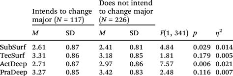 Means Standard Deviations And One Way Analyses Of Variance For The