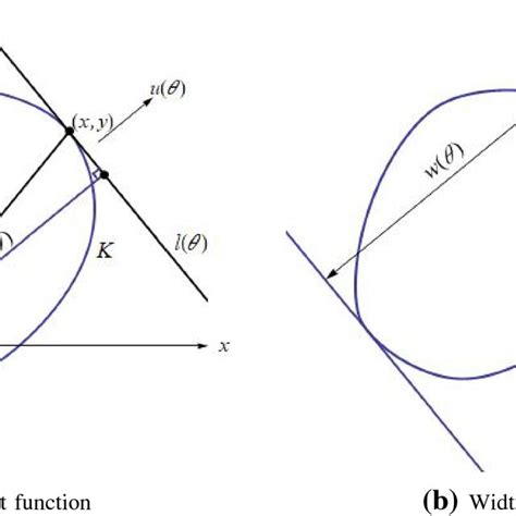 Support Function And Width Function Download Scientific Diagram