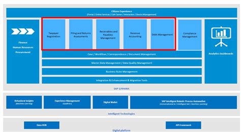 Sap Tax And Revenue Management For Public Sector Sap Community