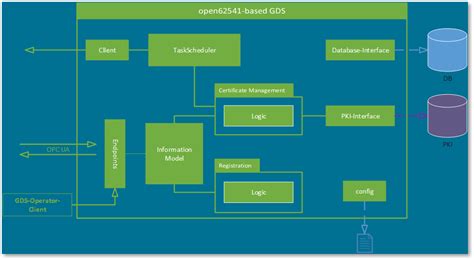 Global Discovery Server For Opc Ua Fraunhofer Iosb