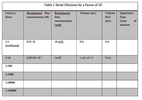 Solved Table 1 Serial Dilutions By A Factor Of 10 Volume Ml