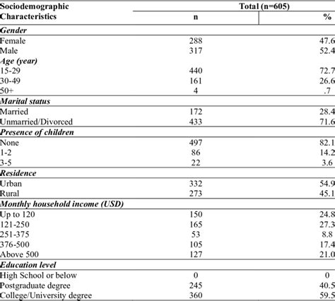 Survey Respondents Descriptive Statistics Download Scientific Diagram