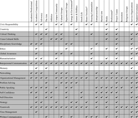 Framework Of Skill And Attribute Development As Validated Through Download Table
