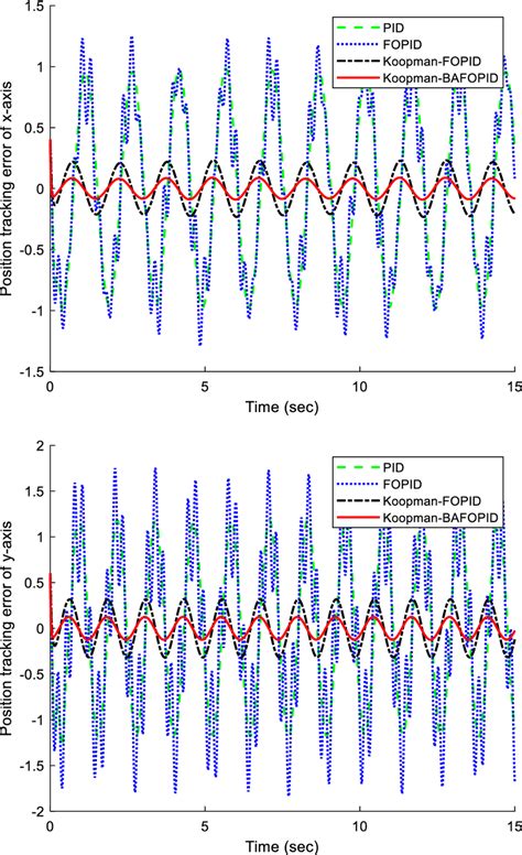 Position Tracking Error Of X And Y Directions Under The Proposed