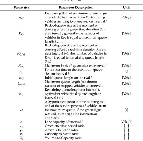 Table 2 From A Back Of Queue Model Of A Signal Controlled Intersection