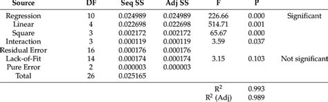 analysis of variance anova table for mrr download scientific diagram