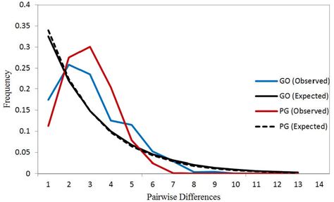 Frequency Distribution Of The Number Of Pairwise Nucleotide Differences Download Scientific