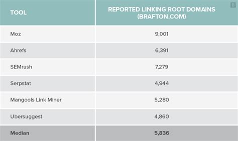 Study Comparing The Data From SEO Tools