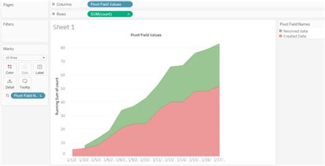Created Vs Resolved Chart