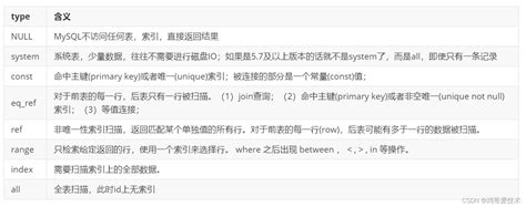 Mysql优化limit优化 在索引上完成排序分页的操作最后根据主键关联回表查询所需要的其他列 Csdn博客