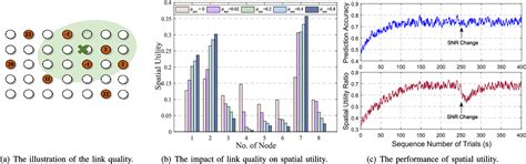 Figure 7 From A Learning Based Pre Allocation Scheme For Low Latency Access In Industrial