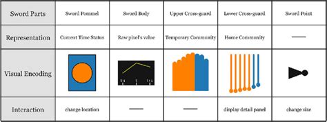 A Detailed Explanation Of The Various Visual Encodings Within The