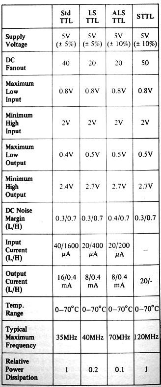 TTL LSTTL CMOS HCCMOS ICs Pinouts Homemade Circuit Projects