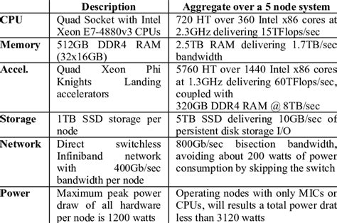 Summary Of Proposed Cluster Hardware Download Table