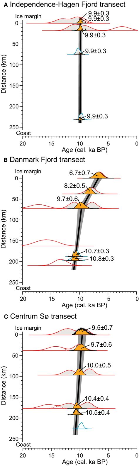 Bayesian Age Model Of The New ¹⁰be Red Ages And Existing ¹⁴c Ages