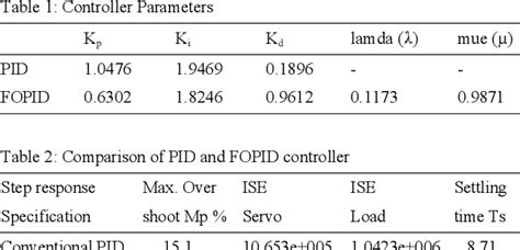 Table 2 From Concentration Control Of Isothermal Cstr Using Particle