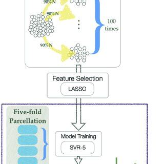 Flowchart Of The Model Prediction Procedure Blue Squares Are The Folds Download Scientific