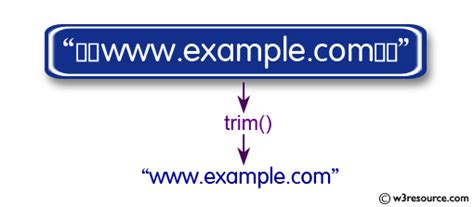 Java String Trim Method W3resource