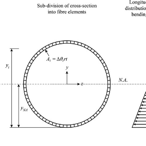 Fibre Based Modelling Of Cylindrical Shell Under Bending Moment Download Scientific Diagram