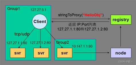 高性能rpc框架：tars简介、设计思想、架构、特性学习 csdn博客