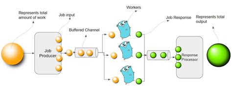 Go Worker Pool Explained Rgolang