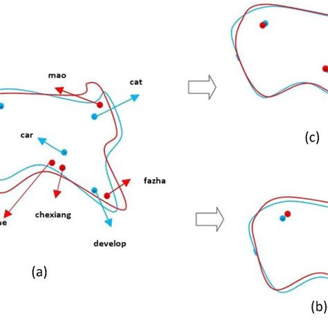 An Illustration Of Selecting Different Anchor Points To Refine Download Scientific Diagram