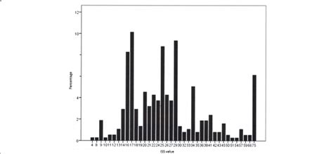 frequency of iss values download scientific diagram