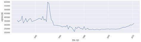 Pandas 대한민국의 인구분석 및 시각화 꿈꾸는 돈키호테