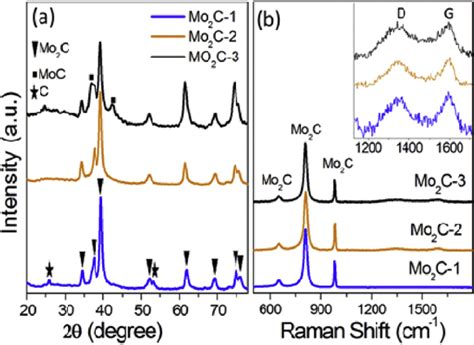 E A Powder X Ray Diffraction Pattern B Raman Spectra And
