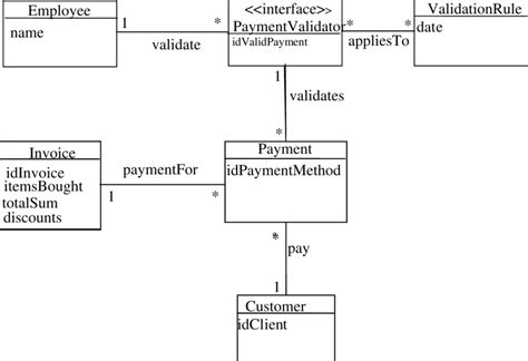Invoice Class Diagram