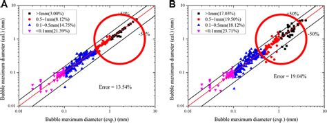 The Distributions Of Bubble Maximum Diameter For Different Ranges Of