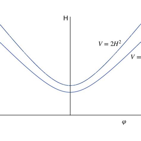 critical points of h[φ] for scalar field with quadratic potential