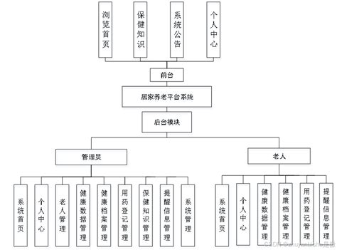 计算机毕业设计之springboot居家养老平台系统 Csdn博客