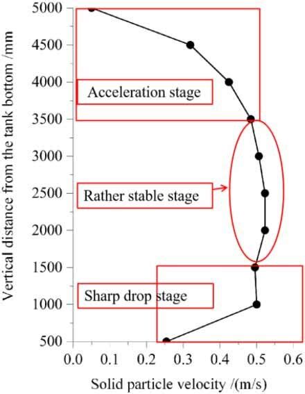 variations of the solid particle velocity in vertical direction