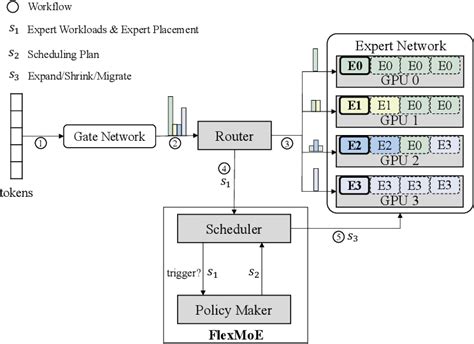 Figure 4 From Flexmoe Scaling Large Scale Sparse Pre Trained Model