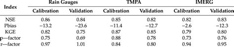 Statistical Metrics Of Swat Streamflow Simulation For Both Calibration Download Scientific
