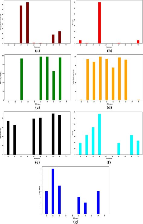 Comparative Analysis Of Qos Aware Routing For Wsn A Energy Consumption Download Scientific