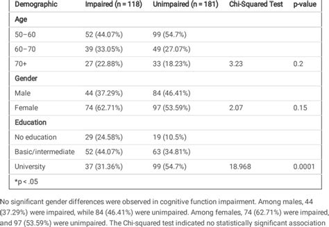 Cognitive Functions And Demographic Factors Download Scientific Diagram
