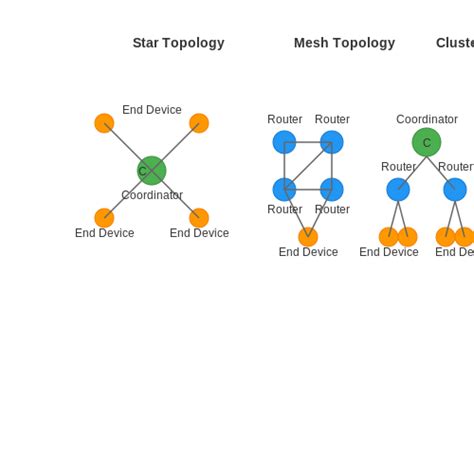Zigbee Protocol Tutorials On Electronics Next Electronics